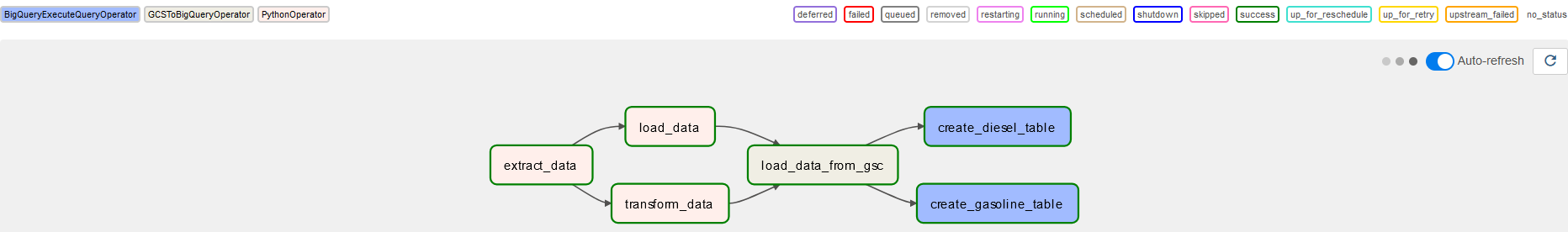 Apache Airflow With Gcp Istanbul Data Science Academy